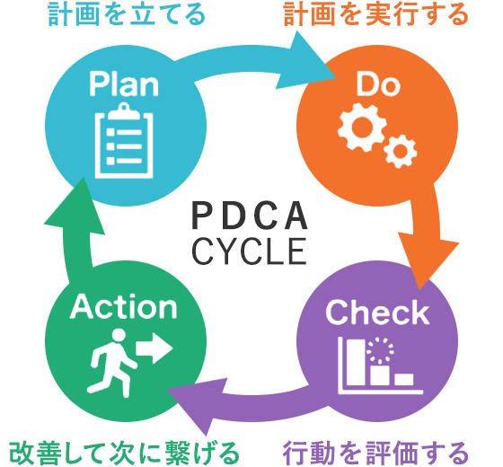 PDCAサイクルとは？ 効率的に回す方法 / ToDoにまで落とす具体例