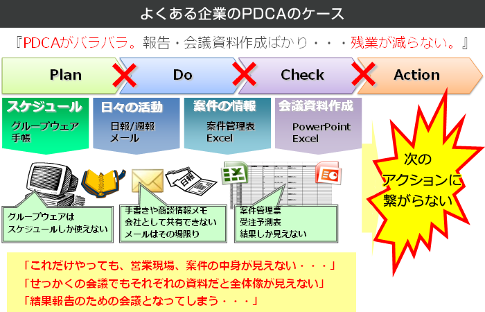 PDCAを回す秘訣は仕組みと会議体にあり！～脱：報告会議からCAP会議へ～