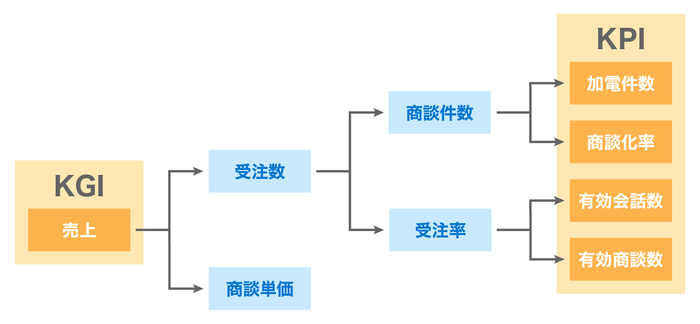 【図解】KPIとは？ KGIとの違いや方法を具体例とともに簡単解説