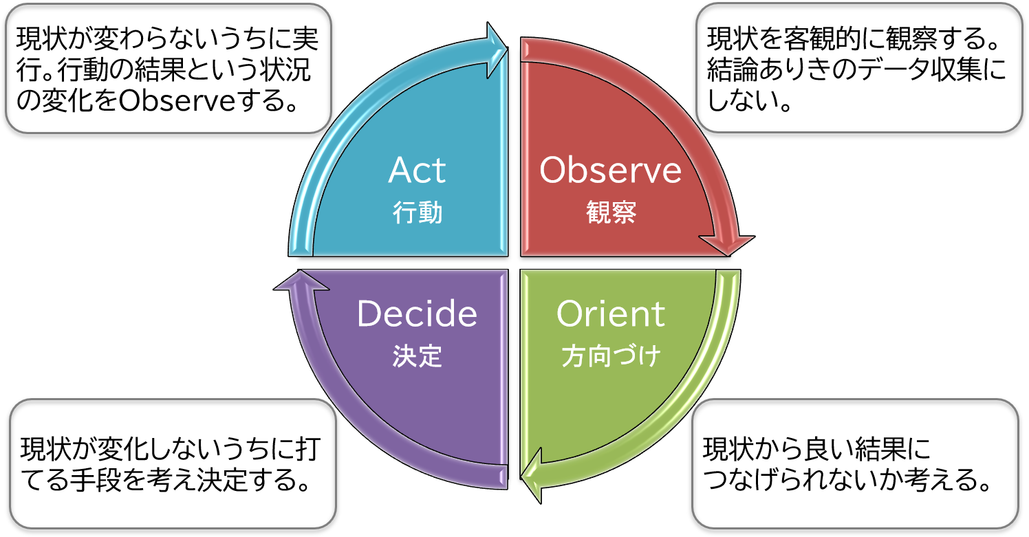 PDCAは時代遅れ！？ いま注目を集める「OODAループ」とは