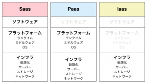 SaaSとは？PaaS・IaaSとの違い、サービスの代表例をわかりやすく解説 | 営業ラボ