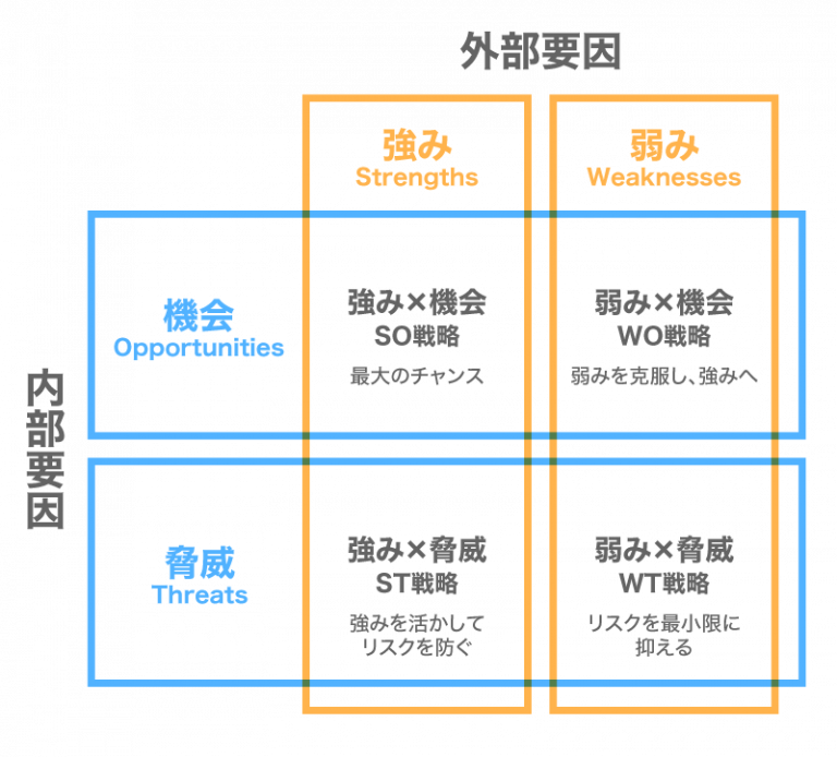 SWOT分析のやり方を解説！ 企業戦略に活かす方法 | 営業ラボ