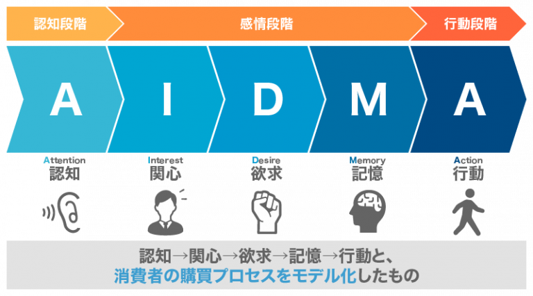 AIDMA（アイドマ）モデルとは？AISAS（アイサス）モデルの違いや活用方法を解説 | 営業ラボ