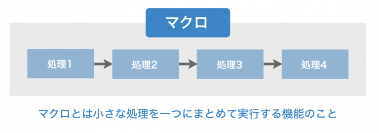 Excelマクロとは？vbaとの違いや基本の使い方、できることを解説