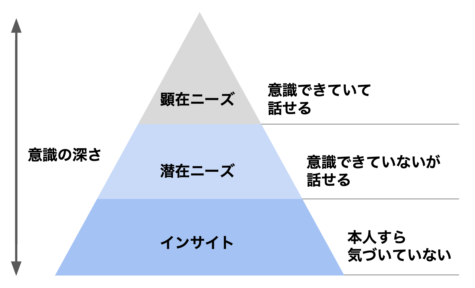 インサイトとは？意味や顧客ニーズの分析方法・ビジネス活用事例を紹介 | 営業ラボ