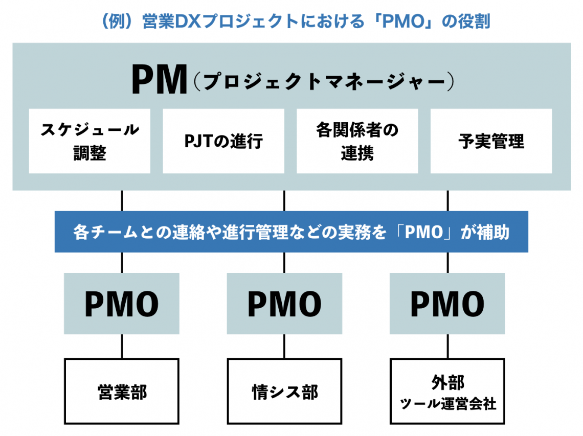 PMOの役割｜PMとの違いや企業DXを成功させるコツを解説