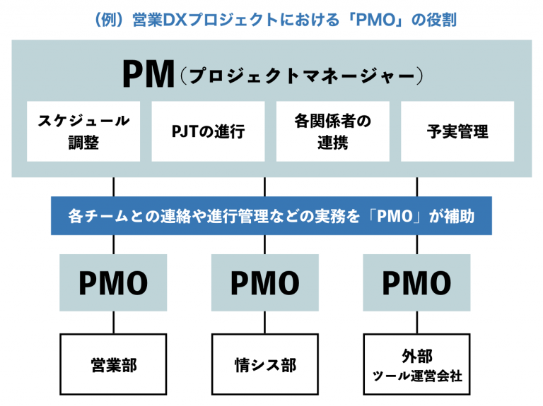 PMOの役割｜PMとの違いや企業DXを成功させるコツを解説