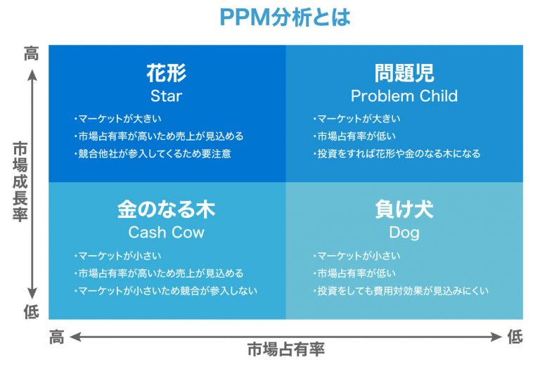 PPM分析のやり方は？メリット・デメリット、具体的な活用事例まで解説 | 営業ラボ
