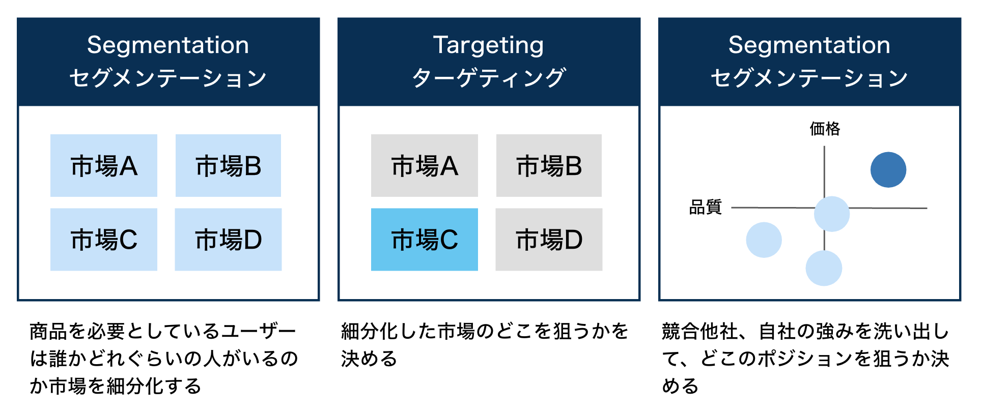 STP分析とは？やり方や注意点、活用事例を解説【マーケティング戦略】 | 営業ラボ