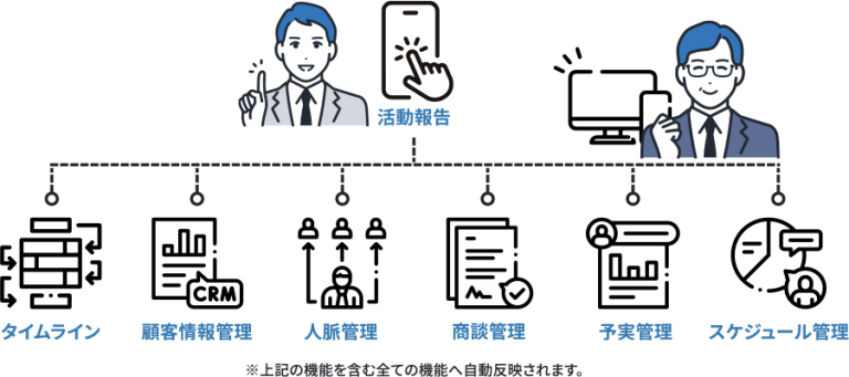 SFAとは？CRM・MAとの違いから機能、選び方まで解説 | 営業ラボ